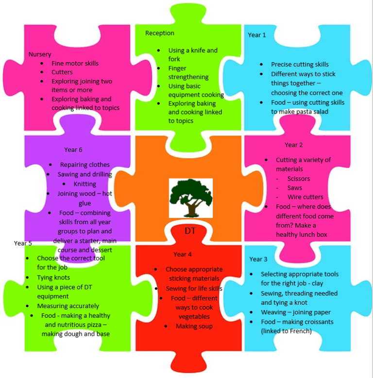 DT - Preston Primary School