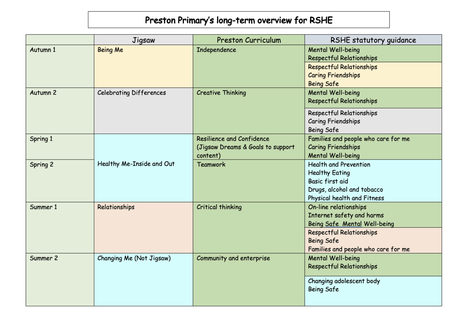 PSHE/ RSHE - Preston Curriculum - Preston Primary School